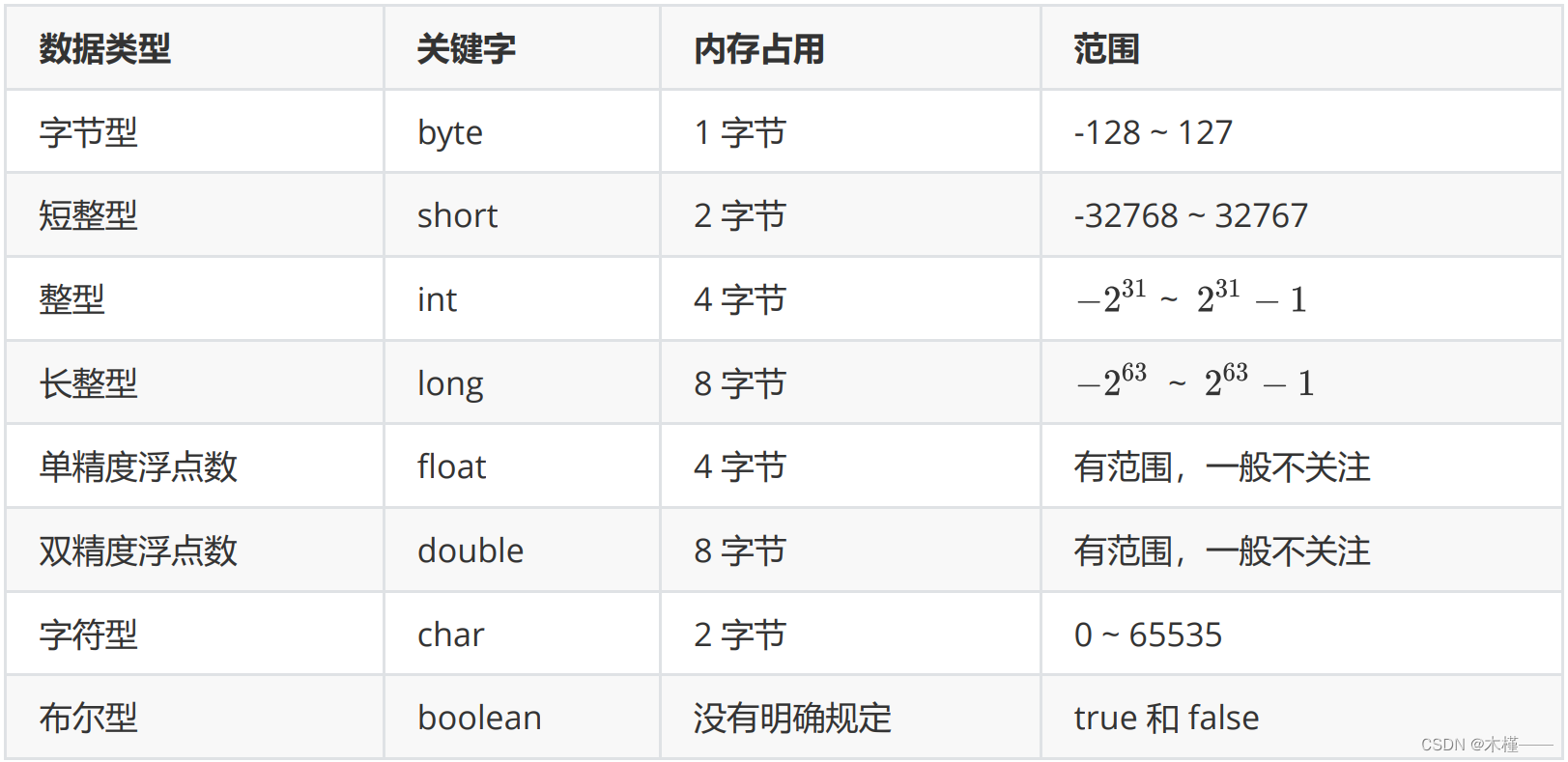 Java——数据类型与变量短整型变量 双精度型变量 Csdn博客