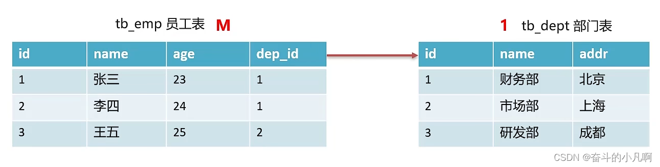 Mysql数据库设计 Csdn博客