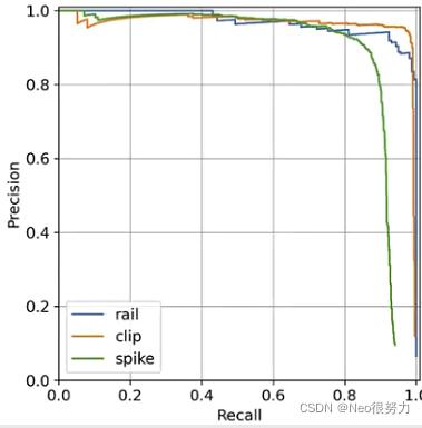 【目标检测必学】快速理解IOU、Recall、Precision、AP、mAP检测指标_iou阈值-CSDN博客