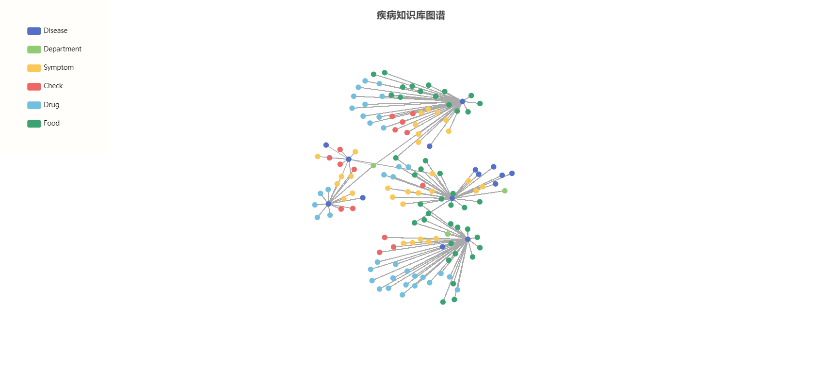 SpringBoot+Thymleaf+Python+Echarts+Neo4j实现知识图谱可视化_集成neo4j知识图谱可视化-CSDN博客