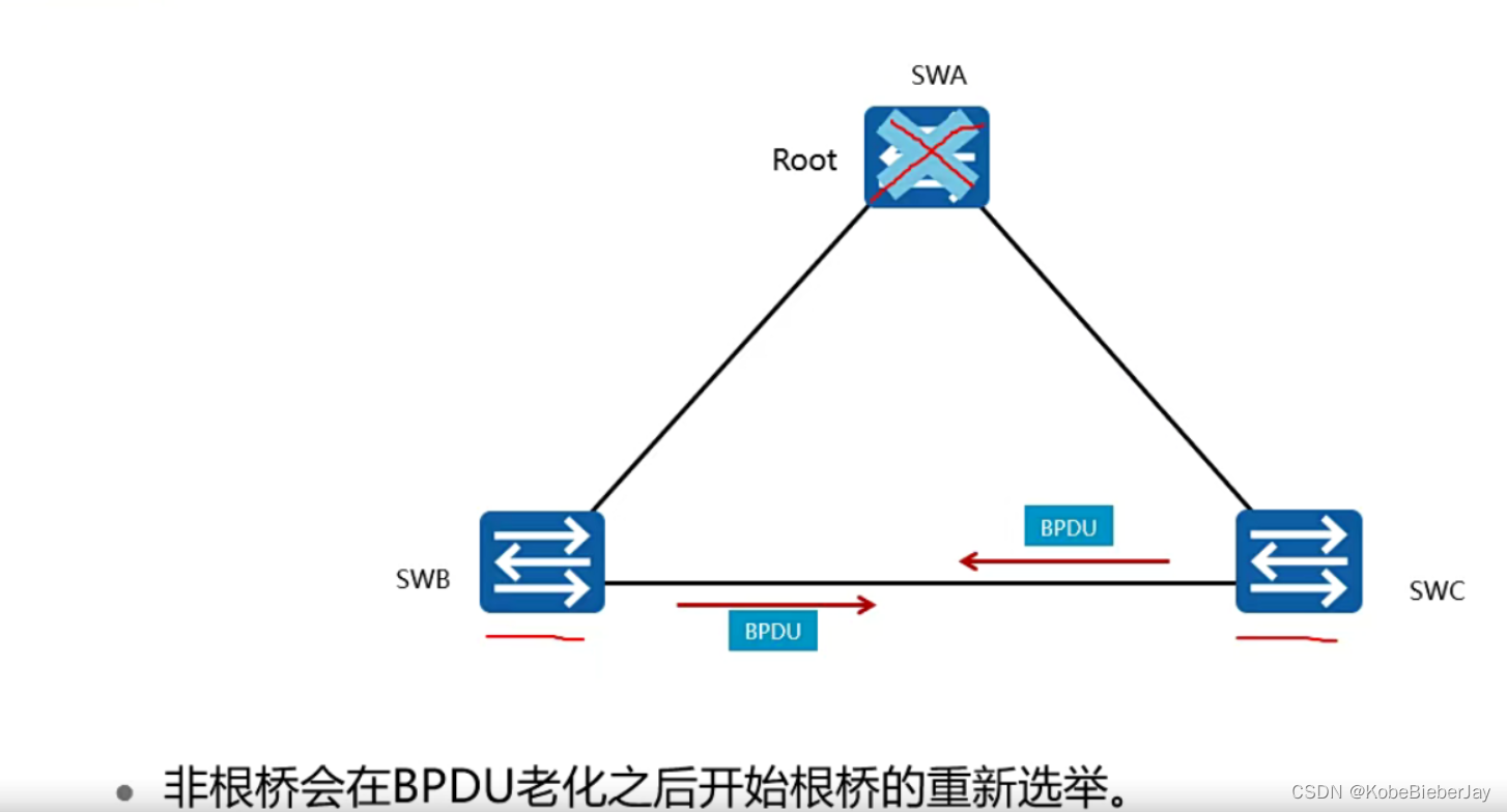 STP的端口状态，BPDU，计时器_stp什么时候端口变为阻塞端口-CSDN博客