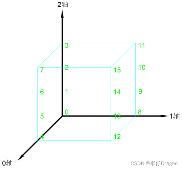 Numpytranspose使用方法nptransposeimages0231崋仔dragon的博客 Csdn博客
