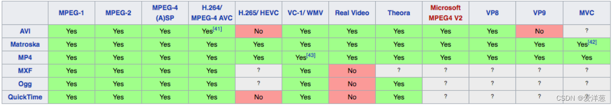 VideoCodec 入门篇 - 00 (编解码简介)_video codec-CSDN博客