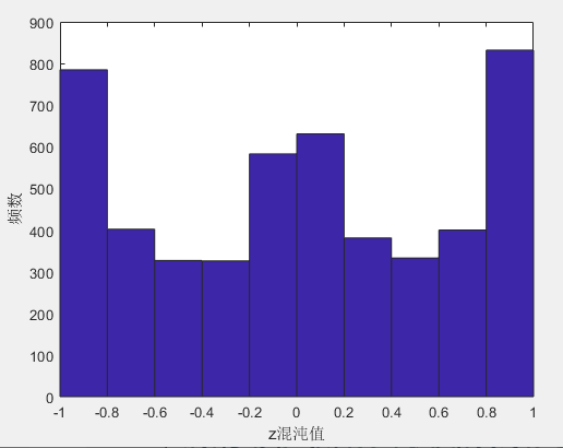 3d Chaos Coupling Sine Mapping And Logistic Mapping Including Matlab
