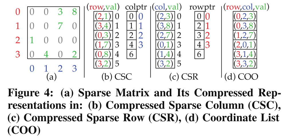 GraphR: Accelerating Graph Processing Using ReRAM（论文翻译 HPCA2018）_稀疏行压缩(csr)论文-CSDN博客