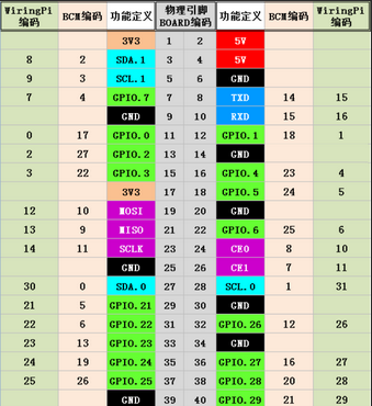树莓派4B学习笔记（5）—— 来个GPIO操作吧_树莓派4b gpio-CSDN博客
