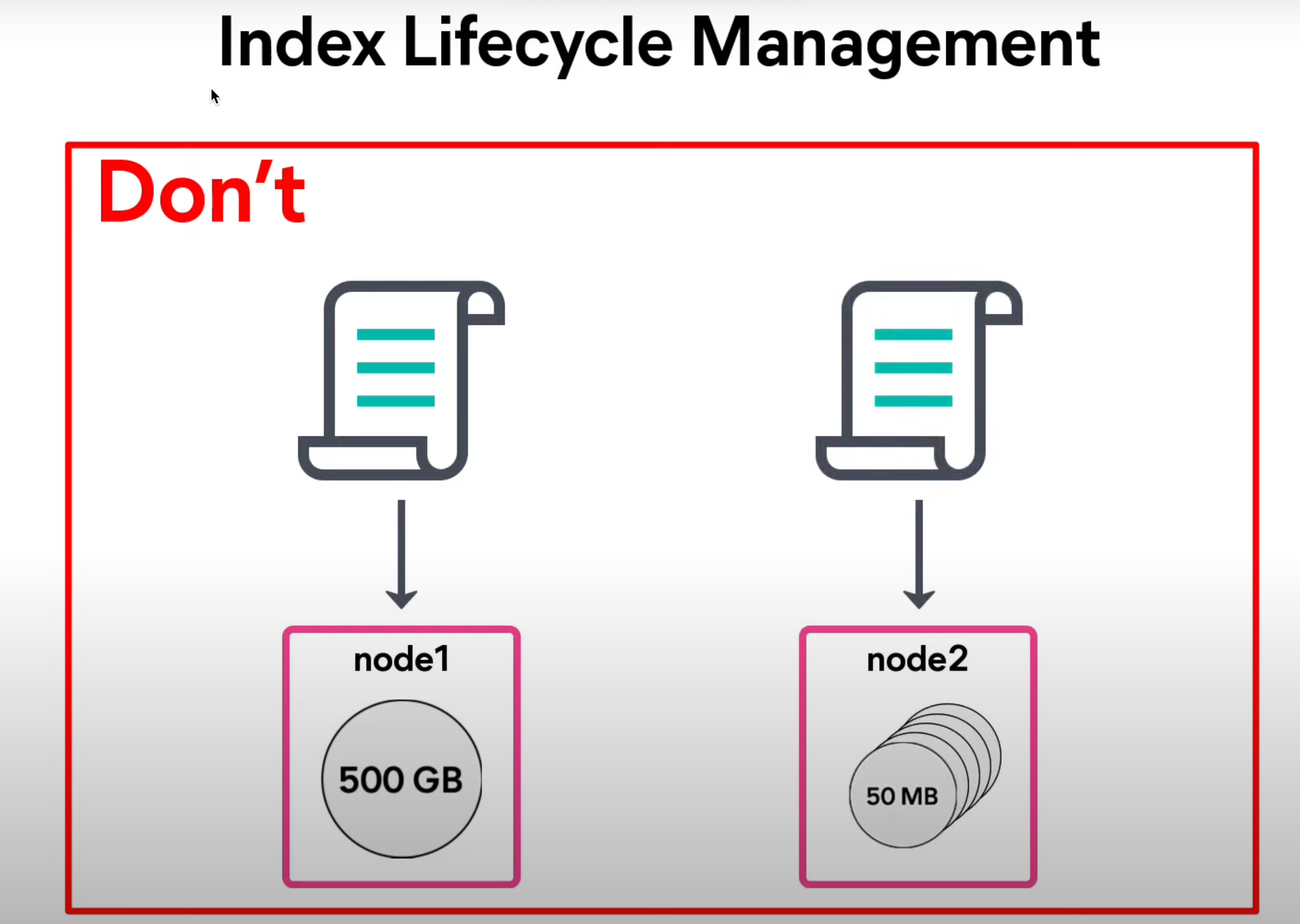 Elasticsearch：Index 生命周期管理入门_index.lifecycle.name-CSDN博客