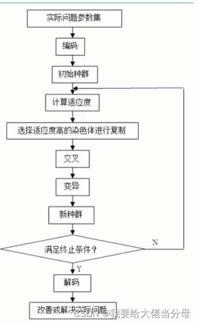 粒子群、遗传算法以及模拟退火算法模拟退火算法遗传算法粒子群算法 Csdn博客