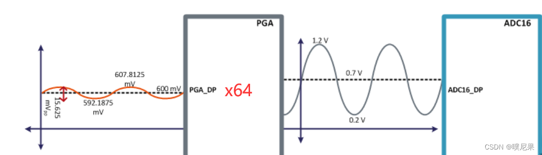 一篇希望你能看懂的PGA可编程增益放大器的简介_adc的pga是什么-CSDN博客