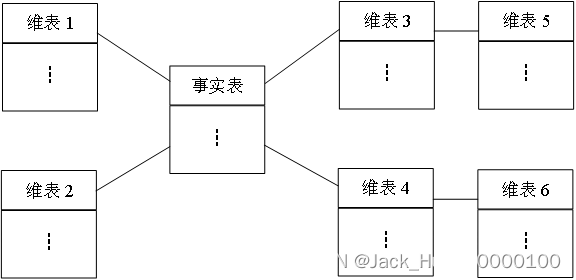数据仓库几种模型详解数据仓库模型 Csdn博客