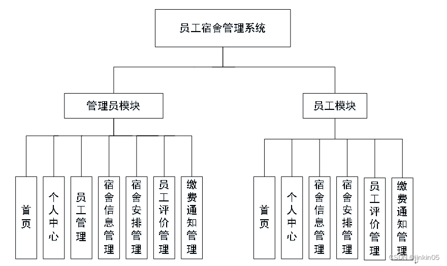 java/php/node.js/python基于员工宿舍管理系统【2024年毕设】-CSDN博客