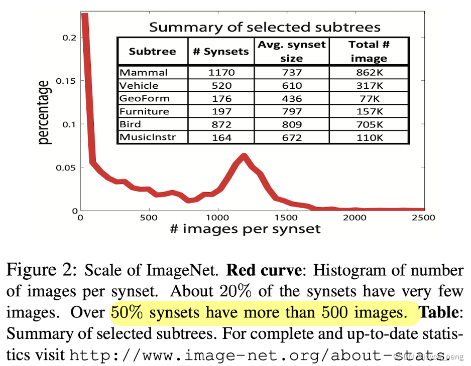 【论文摘要】ImageNet：A Large-Scale Hierarchical Image Database_imagenet: a ...