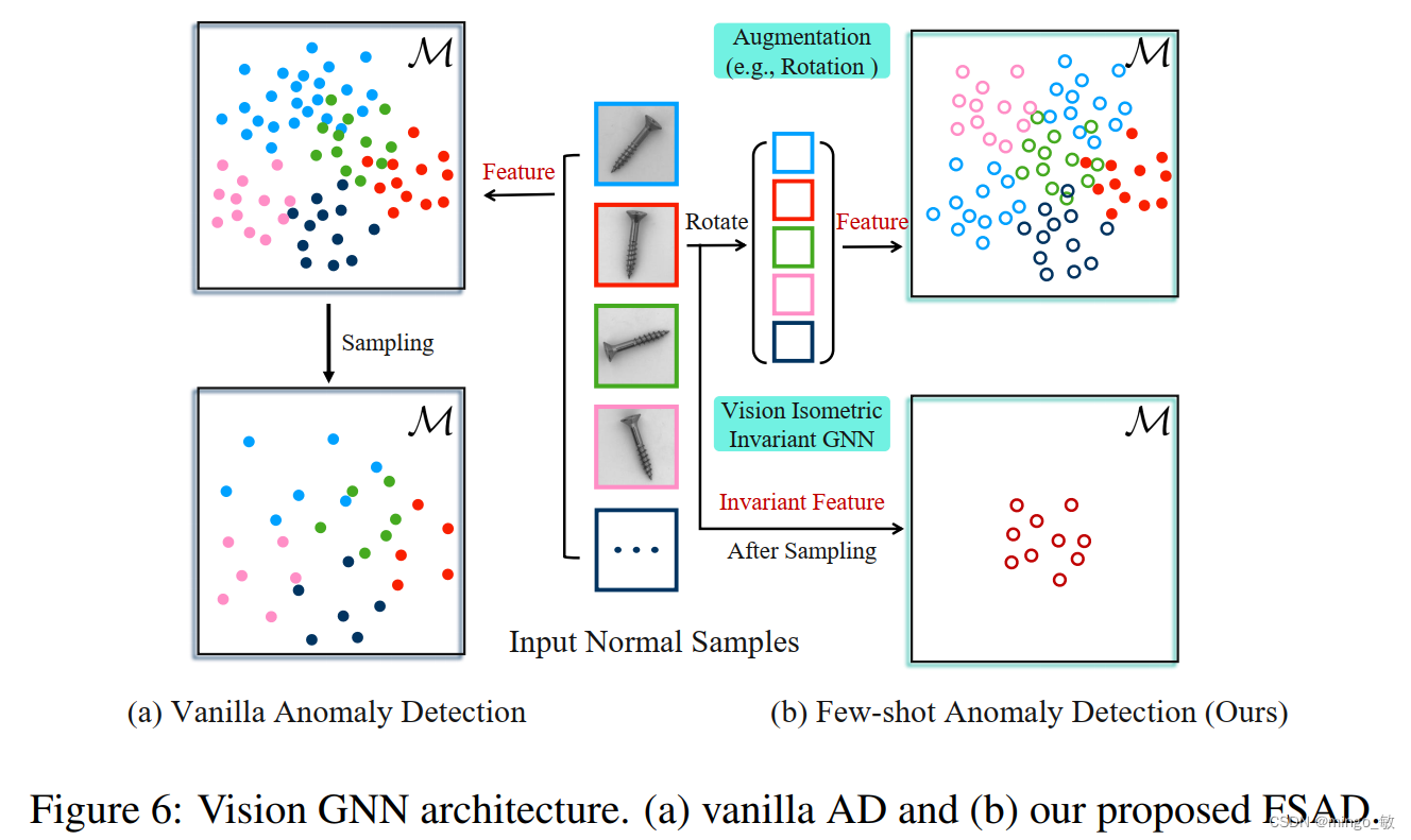 深度学习论文 Pushing The Limits Of Fewshot Anomaly Detection In Industry Vision Graphcore及其pytorch实现