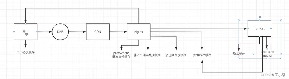 Nginx——多级缓存设计方案nginx 内存缓存和外置内存缓存 Csdn博客