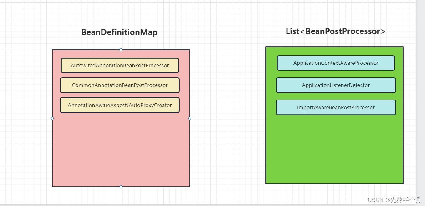 spring（十五）---------BeanPostProcessor之spring中各种现象的解释_beanpostprocessor不生效-CSDN博客