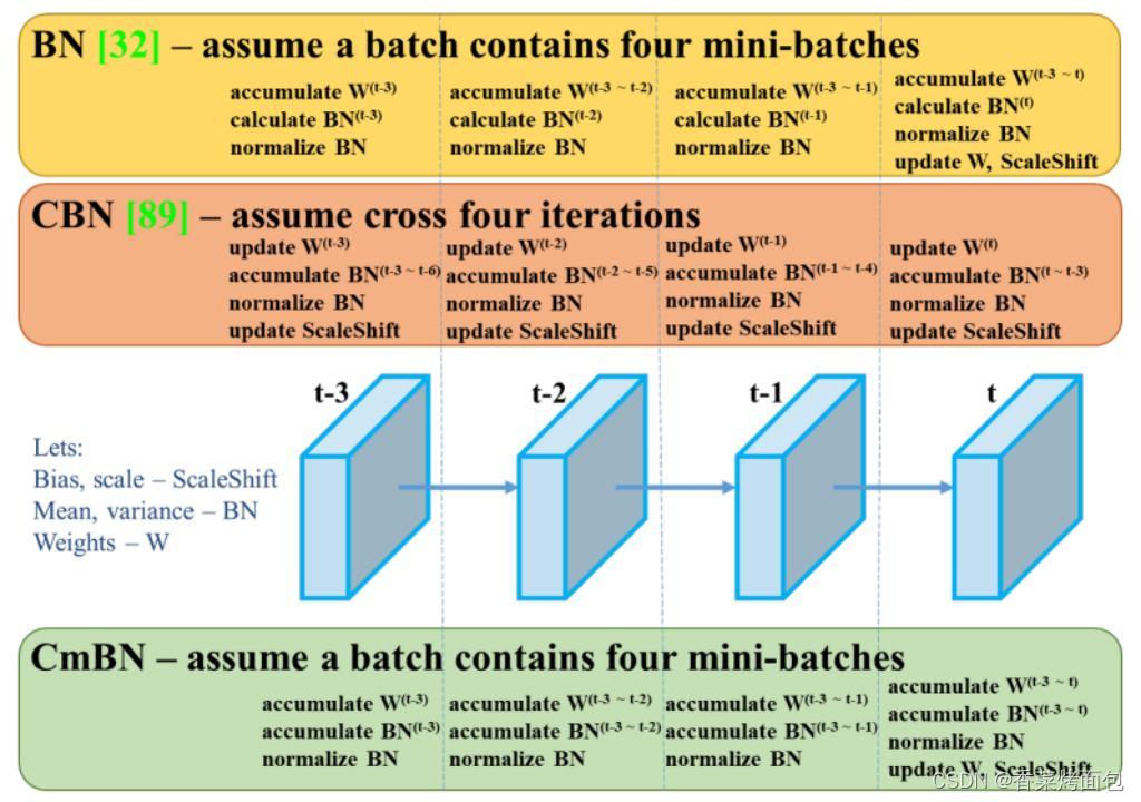 YOLO那些事儿【YOLOv4详解】_yolov4的sat-CSDN博客