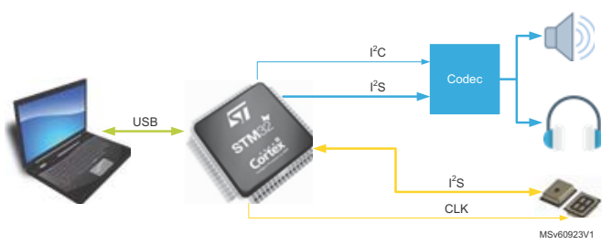 X-CUBE-USB-AUDIO 资料篇③——USB音频流概述_天之眼 usb 音频输出-CSDN博客