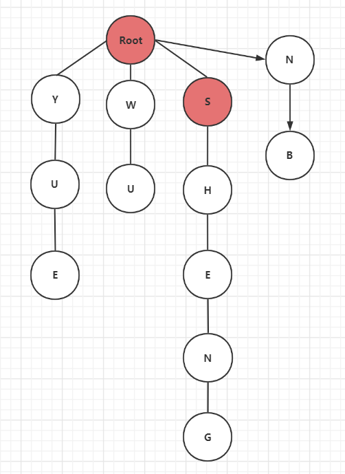 前缀树详解 Java版双前缀树 Csdn博客 