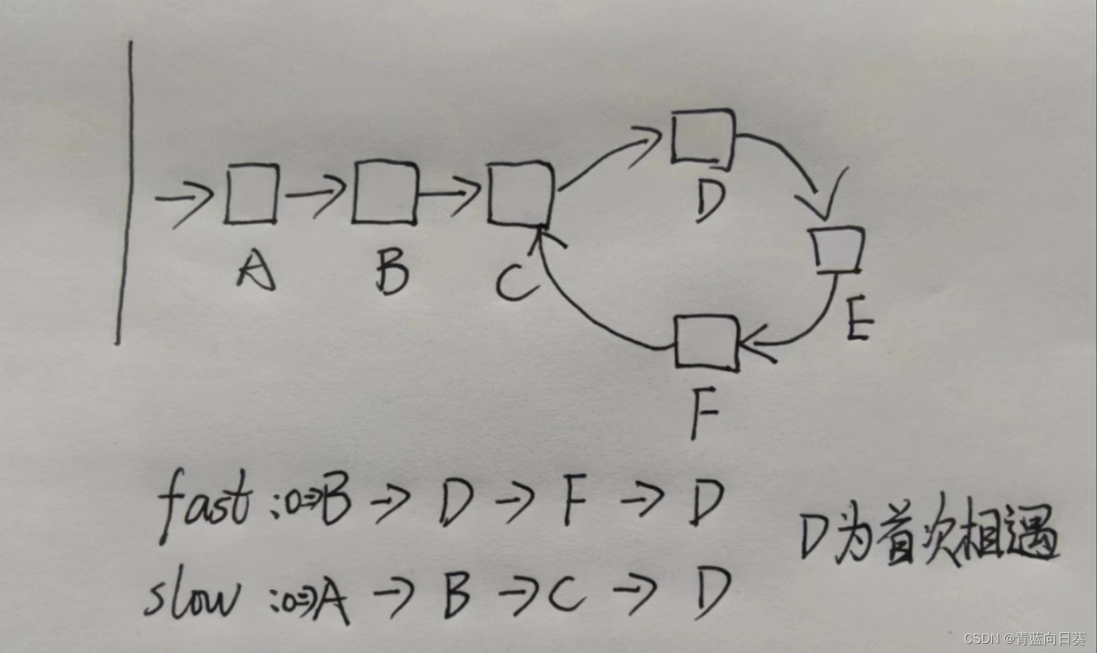 Floyd判圈算法龟兔赛跑算法,图解演示理解及证明。快慢双指针,前后双指针图的判环算法 Csdn博客