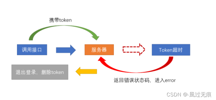 Vue Token 原理 操作处理_gettoken是什么意思-CSDN博客