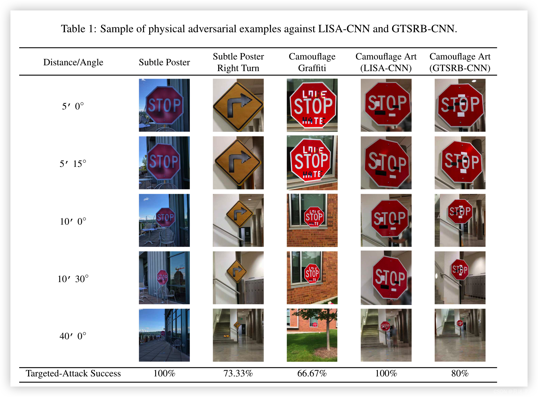 CVPR2018论文笔记: Robust Physical-World Attacks on Deep Learning Visual Classification-CSDN博客