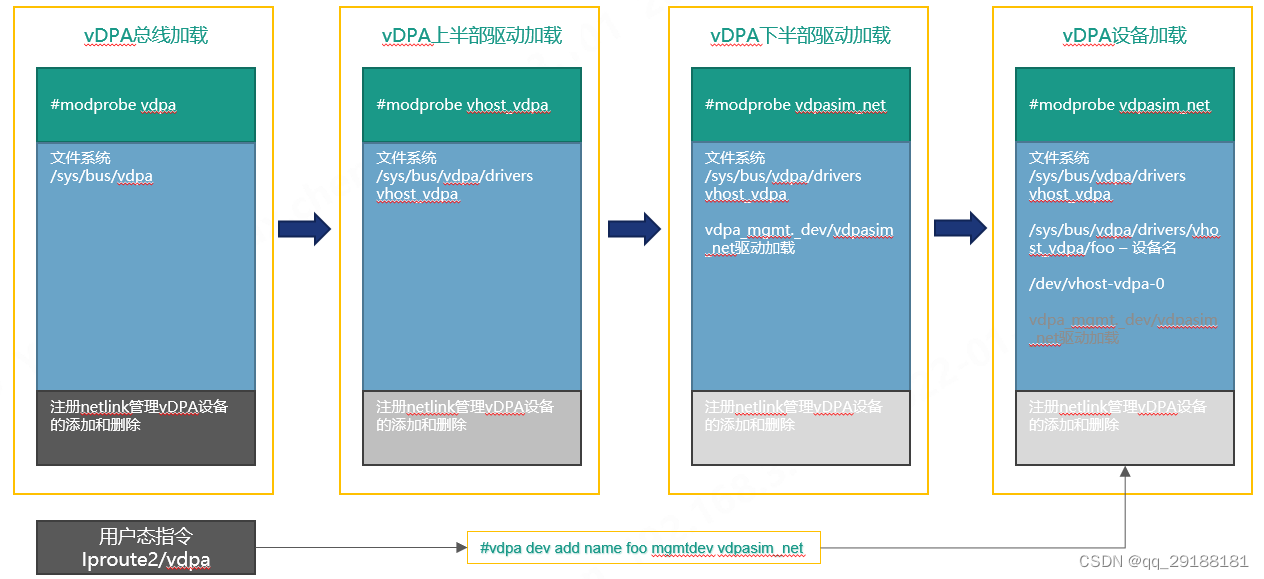 vDPA Framework 简介_vdpa 热迁移-CSDN博客