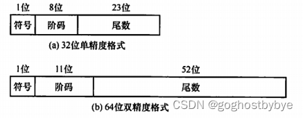 IEEE 754标准浮点数详解，总结笔记_ieee754阶码全0-CSDN博客