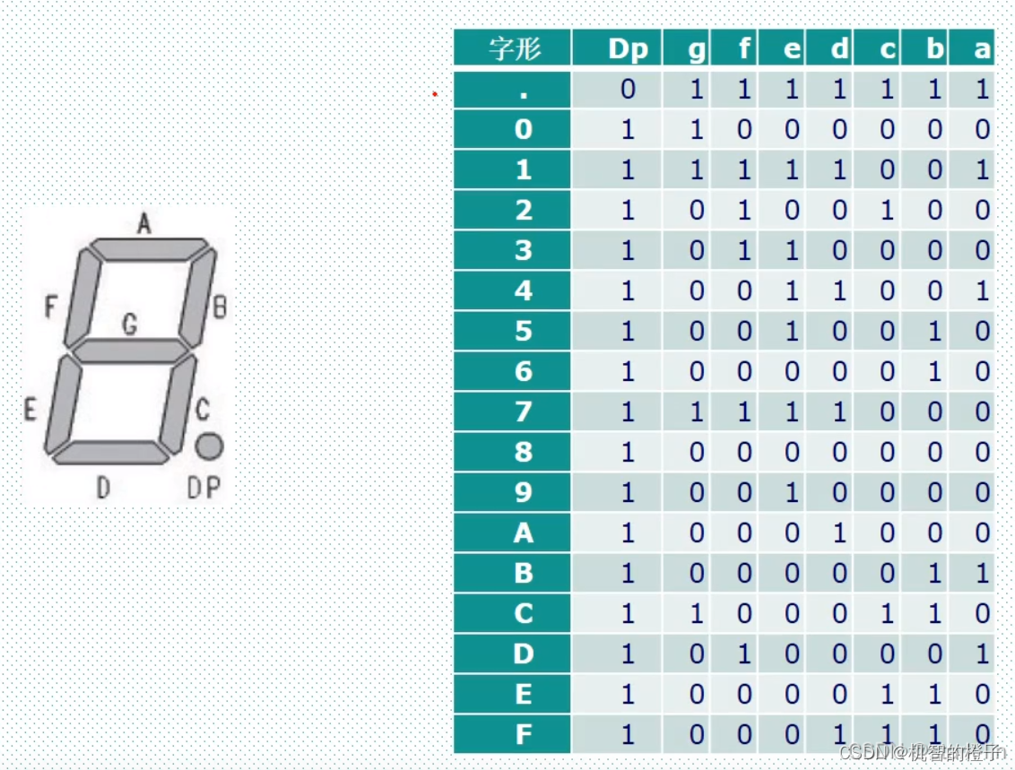 【fpga入门五】数码管静态显示47译码器verilog显示数字0~f Csdn博客