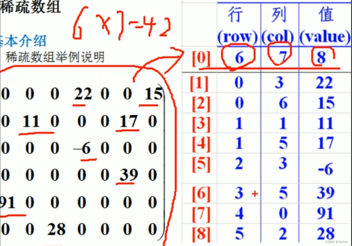 稀疏数组（与二维数组的互相转换）二维稀疏数组 Csdn博客