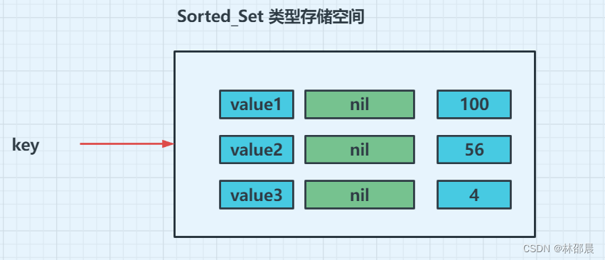 Redis、5种基本数据类型、3种高级数据类型redis里面高级的三种存储类型 Csdn博客