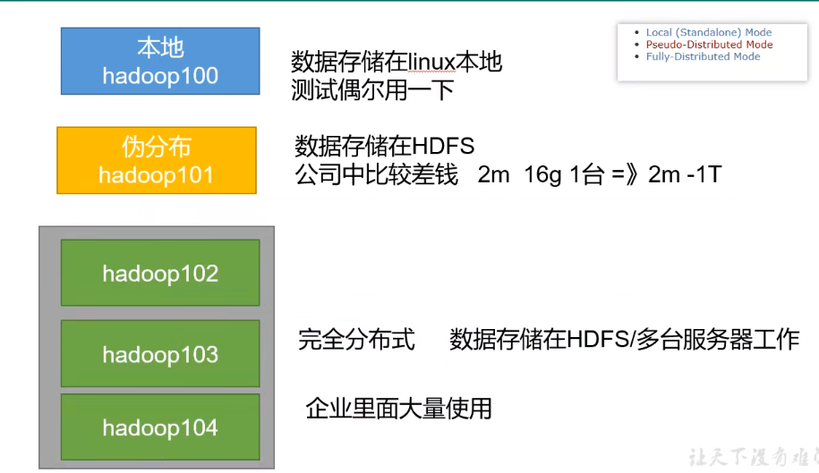 【学习笔记】大数据技术之Hadoop（入门）_secondarv hv-CSDN博客