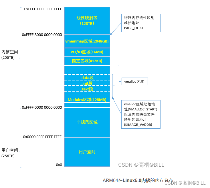 Linux内存从0到1学习笔记(6.10 物理内存初始化之vmalloc分配器)_vmalloc 初始化内存-CSDN博客