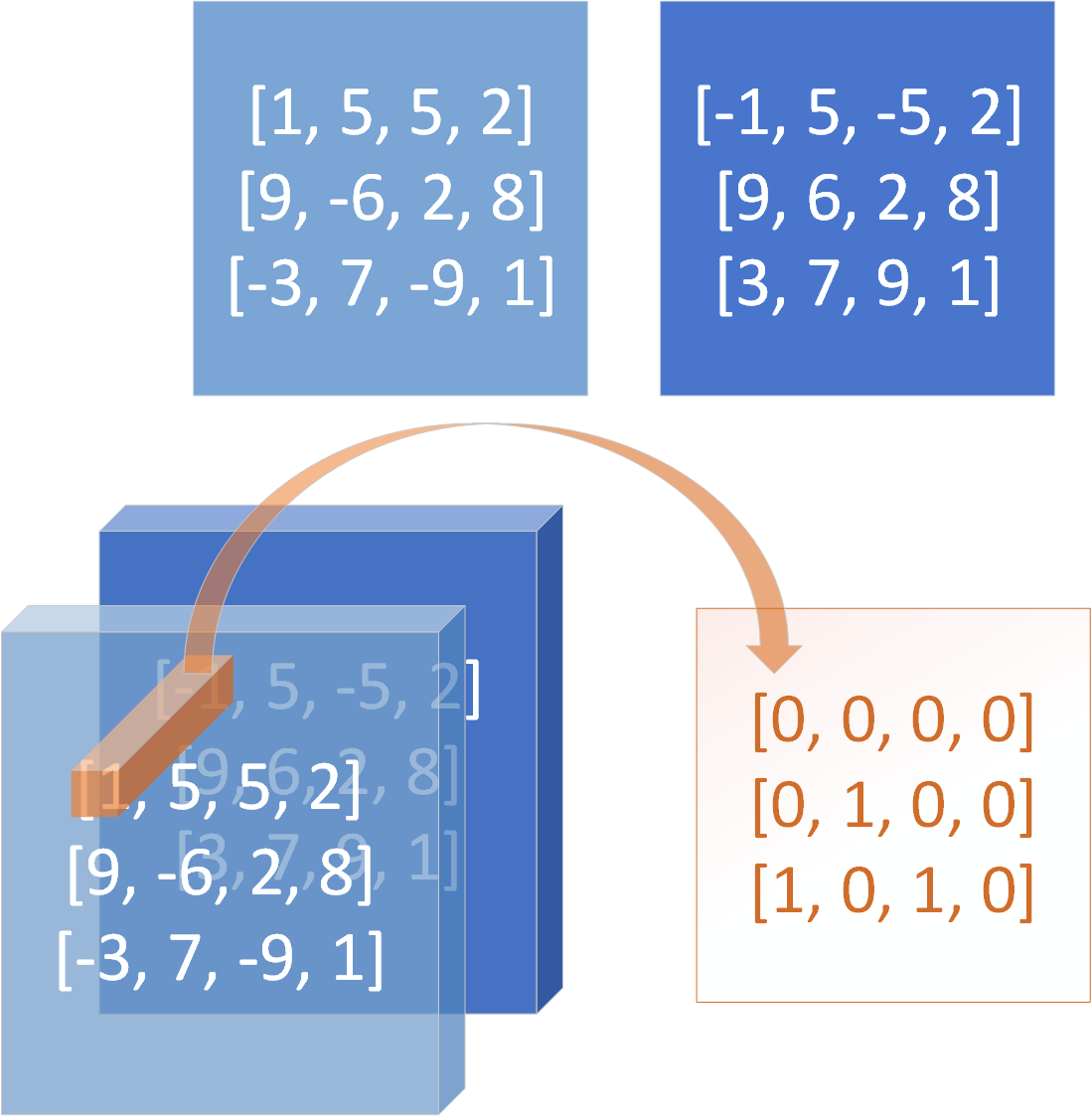 个人笔记1：np.argmax，np.sum，np.dot，np.random.choice的用法_argsum-CSDN博客