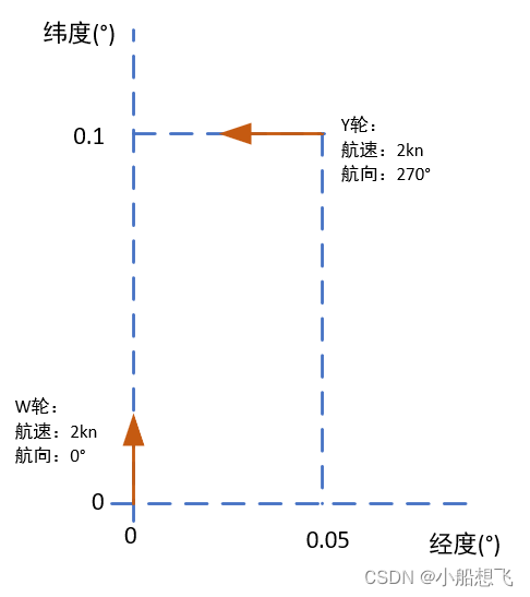 matlab 土法求航海DCPA和TCPA，并根据DCPA正负判断目标船过本船船首or船尾_船舶dcpa与tcpa的定义-CSDN博客
