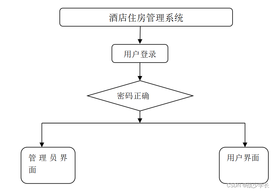 [附源码]JAVA+ssm苹果酒店住房管理（程序+Lw)_战少学长的博客-CSDN博客