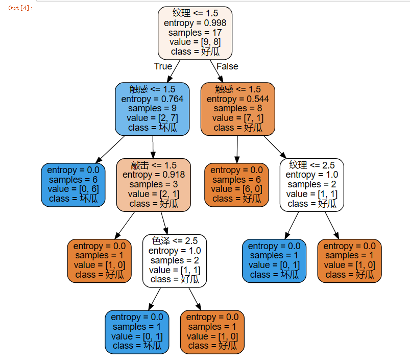 利用sklearn 实现ID3、CART、C4.5 算法挑西瓜_c4.5西瓜-CSDN博客