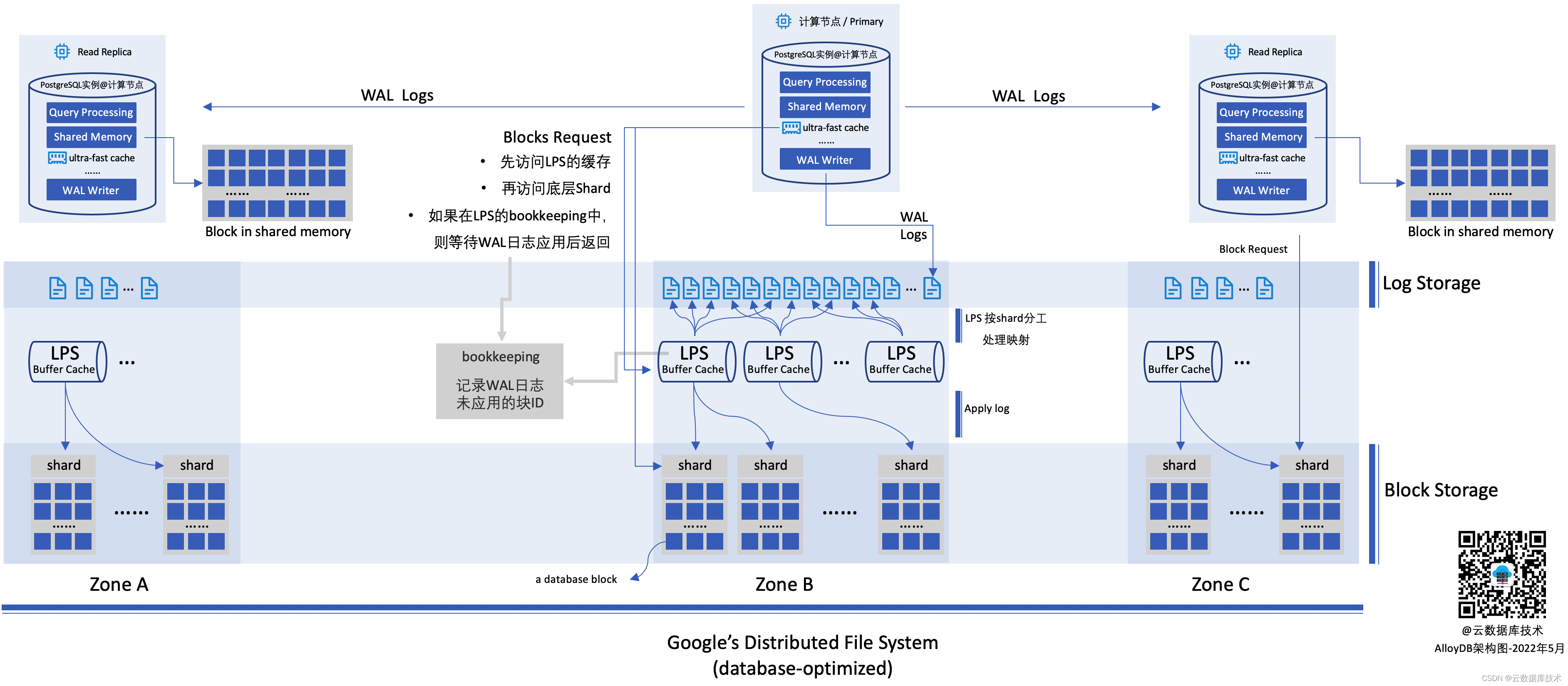 深度解析Google云新数据库产品AlloyDB-CSDN博客