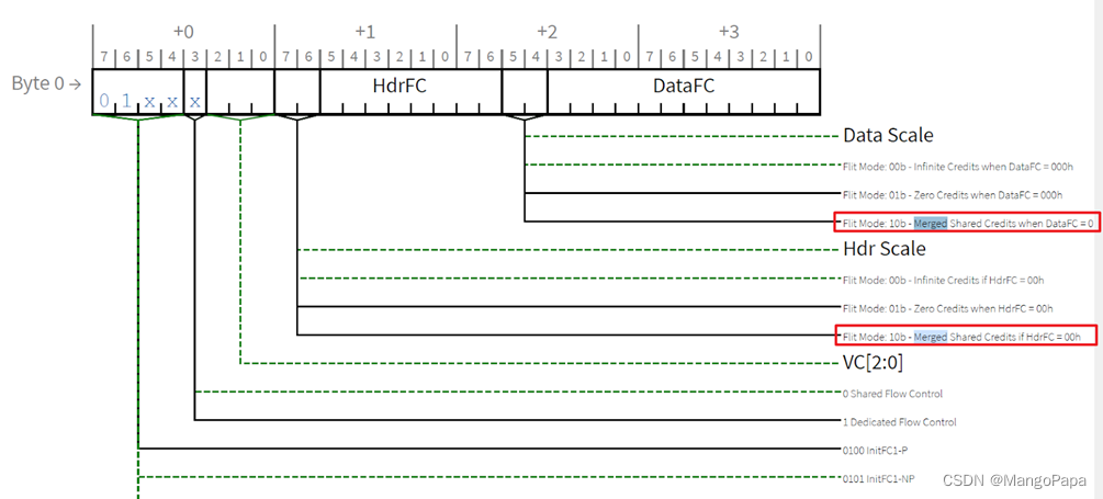 【PCIe 6.0】PCIe Shared Flow Control (2) - Merged FC_pcie merge credit-CSDN博客