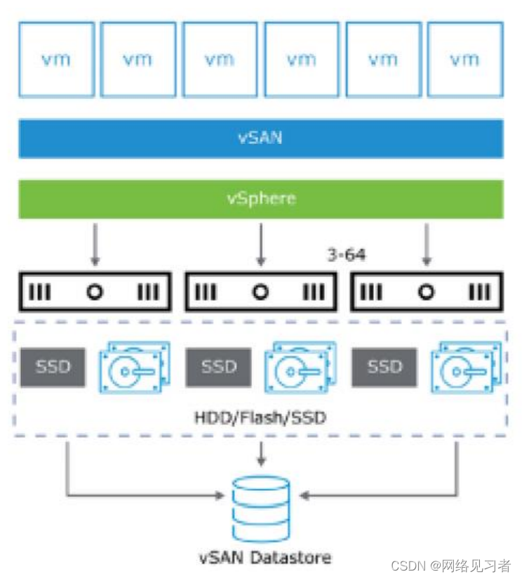 vSphere数据存储的理解_vmfs5和vmfs6区别_网络见习者的博客-CSDN博客