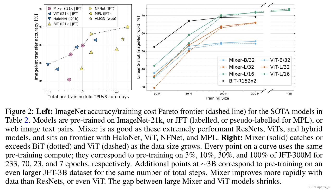 MLP-Mixer: An all-MLP Architecture for Vision-CSDN博客
