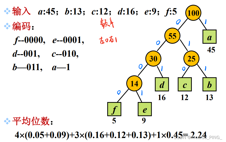 算法设计与分析学习记录 贪心算法算法设计与分析二元前缀码 Csdn博客