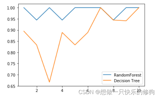 【机器学习实战】利用sklearn中的随机森林对红酒数据集进行分类预测sklearn红酒数据集 Csdn博客
