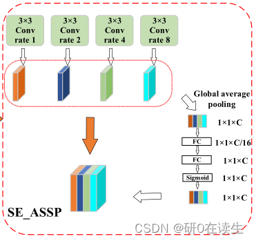 改进版ASPP：ASPP加入通道注意力机制(SENET)，即SE_ASPP_aspp改进-CSDN博客