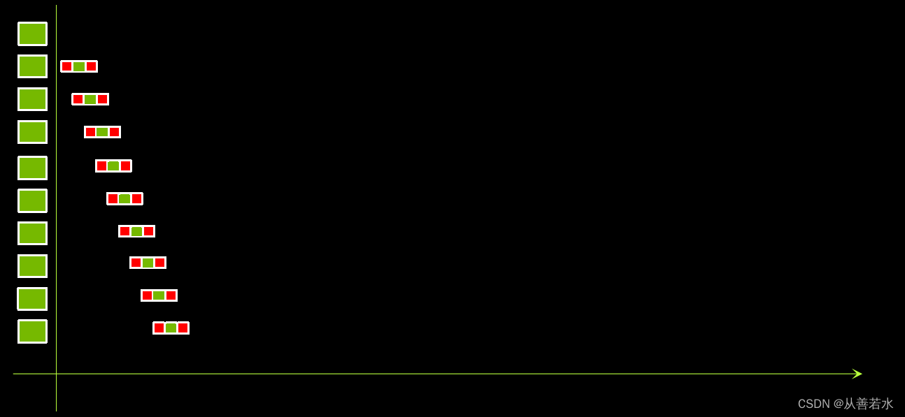 【gpu】nvidia Cuda 编程中级教程——数据复制与计算的重叠cuda异步拷贝 Csdn博客