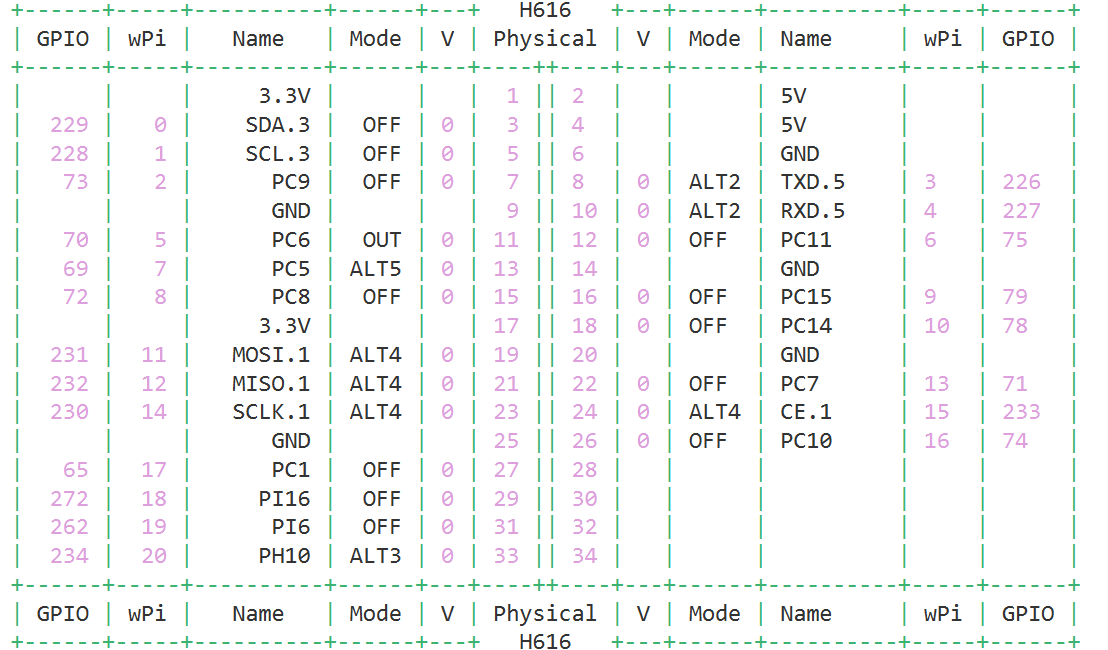 Orangepi与wiringpi库一pi基础wiringpi Orangepi Csdn博客