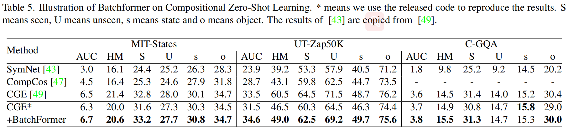 CVPR2022《BatchFormer: Learning to Explore Sample Relationships for Robust Representation ...