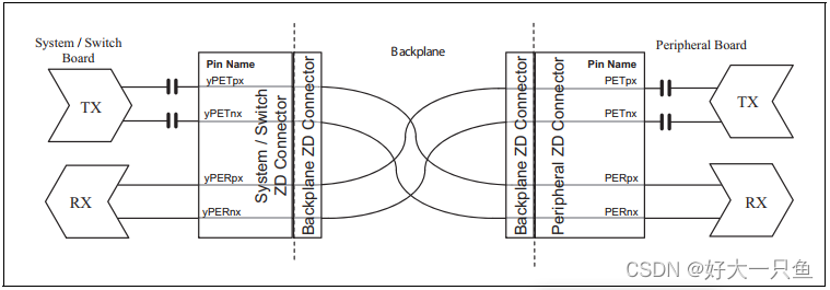 【CompactPCI Express Specification】规范学习-电气篇1-CSDN博客