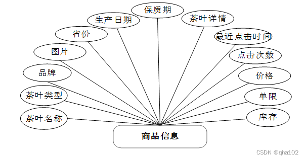 附源码 Php计算机毕业设计茶叶销售网站（程序lw）茶叶销售系统 Csdn博客 4759