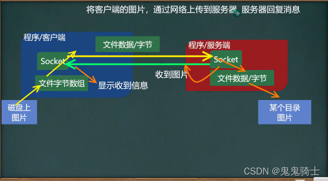 Java基础 网络编程 Inetaddress类、socket(tcp)举例使用 如果使用的字符流 需要手动刷新 否则数据不会写入数据