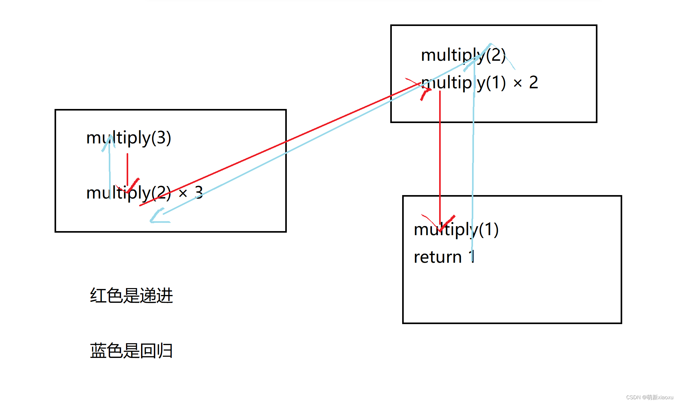 函数递归学习 Csdn博客 1575